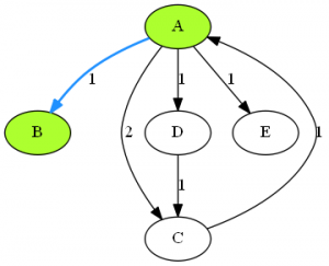 在java语言中使用Graphviz画图 – Akaisora