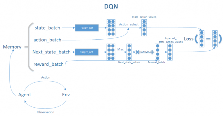 DQN做cartpole游戏——pytorch官网Demo学习 – Akaisora